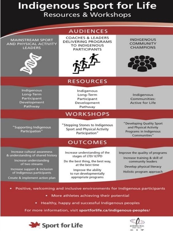 Parasport Ontario - Indigenous Sport for Life:Resources & Workshop